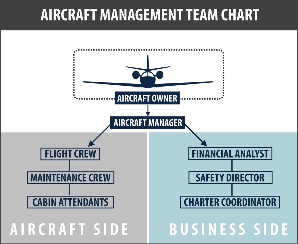 Jet Management – Malone Air Charter